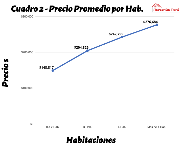 Precios Promedio de Inmuebles en La Molina